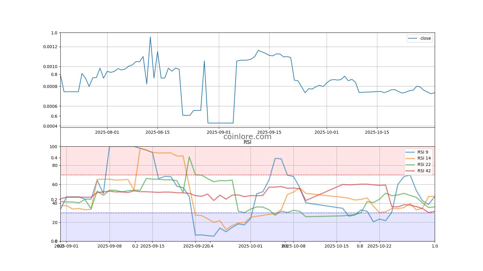 Leverj Gluon RSI indicator