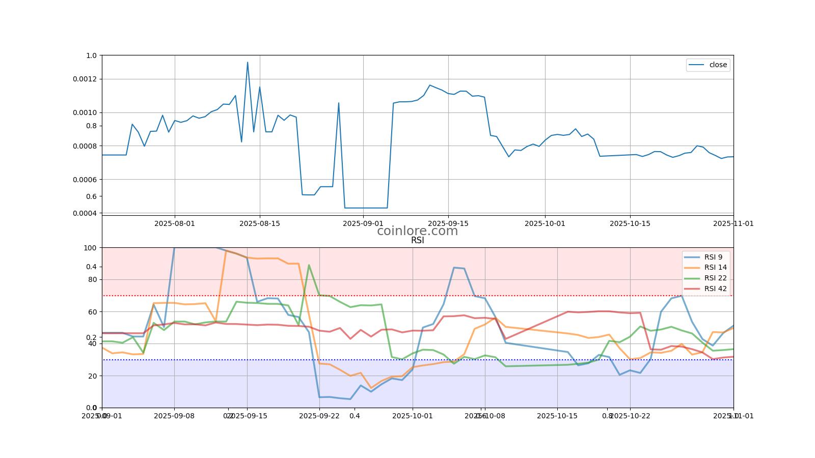 Leverj Gluon RSI indicator