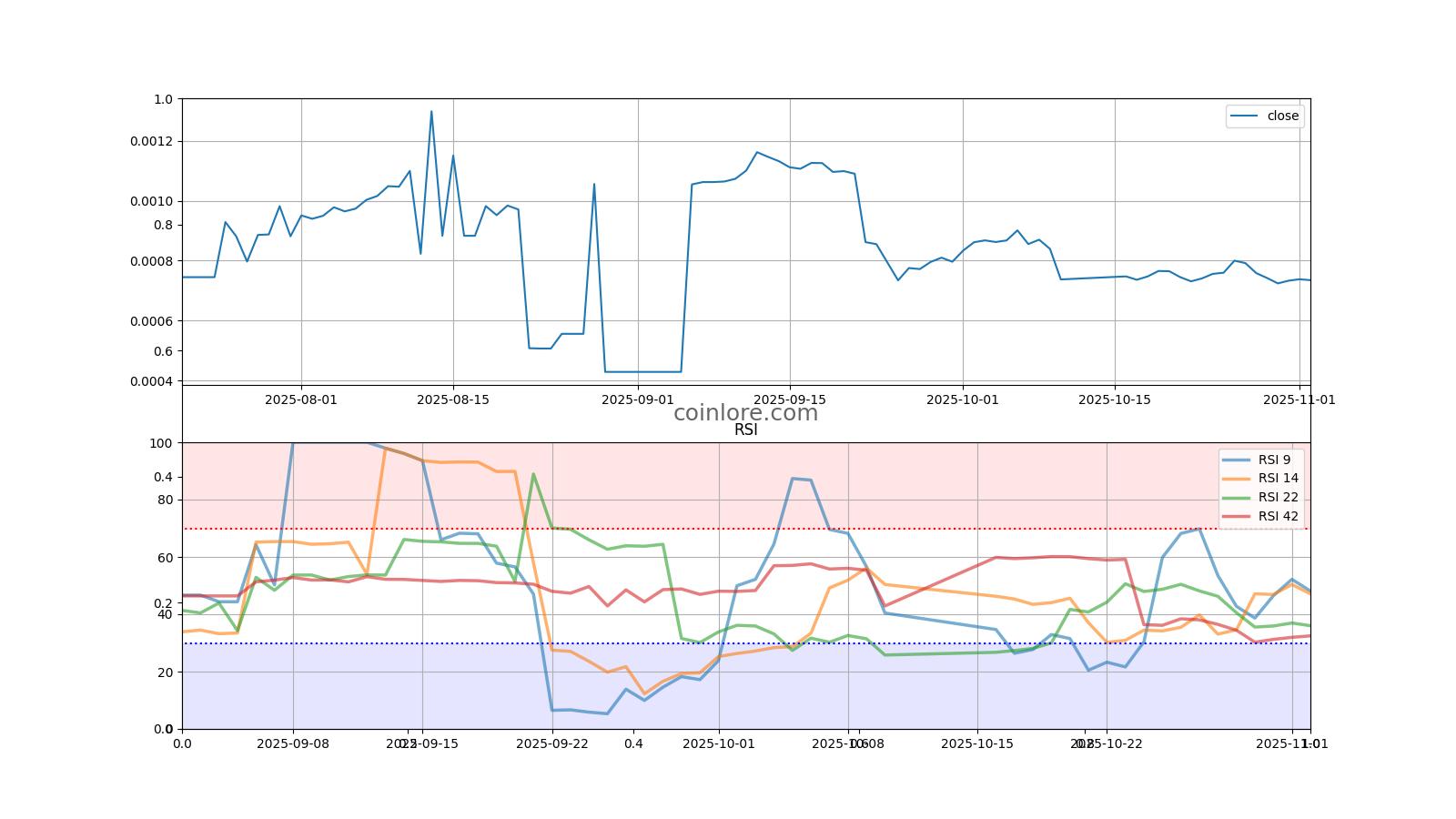 Leverj Gluon RSI indicator
