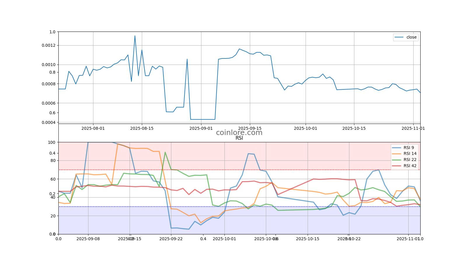 Leverj Gluon RSI indicator