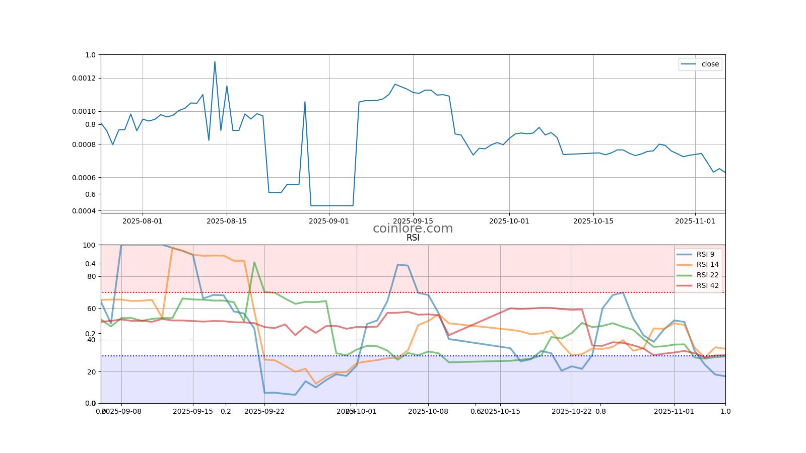 Leverj Gluon RSI indicator