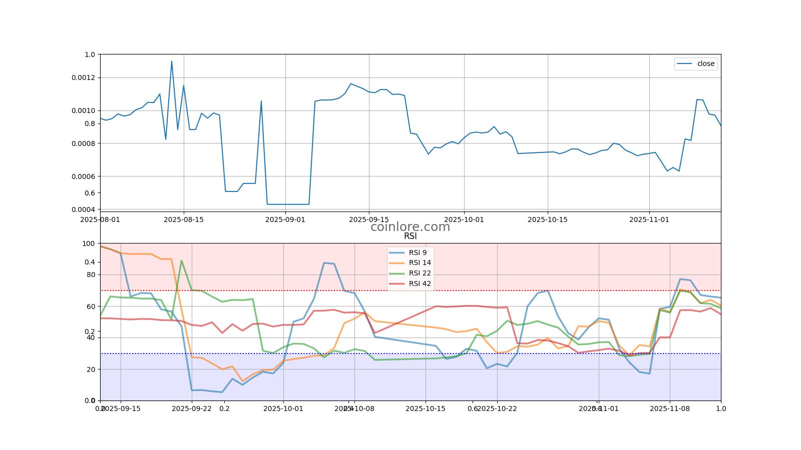 Leverj Gluon RSI indicator