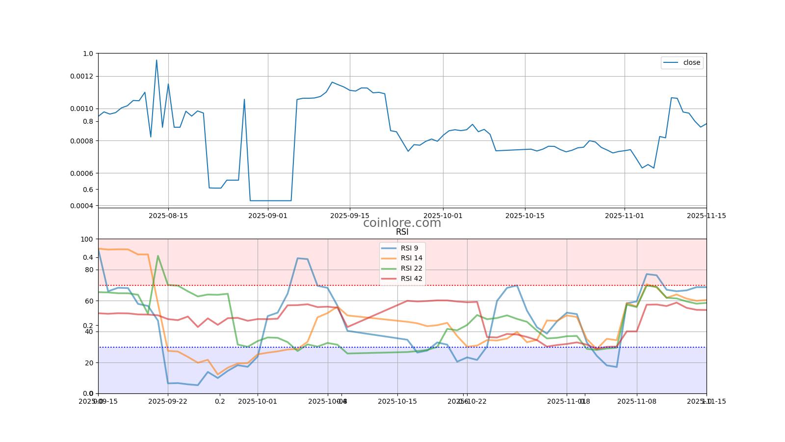 Leverj Gluon RSI indicator