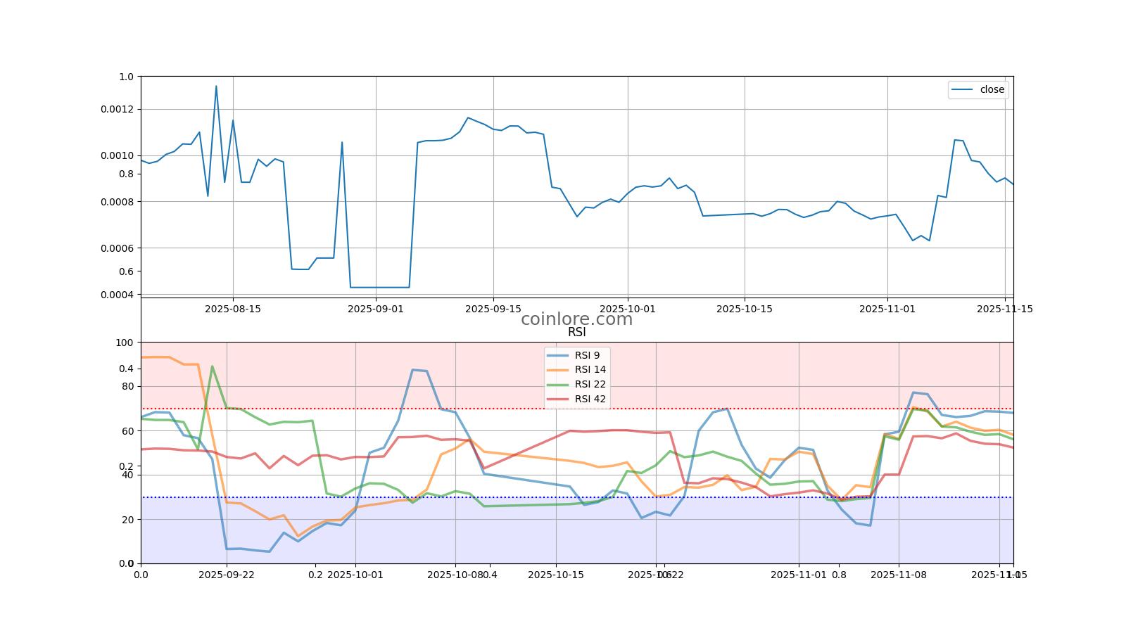 Leverj Gluon RSI indicator