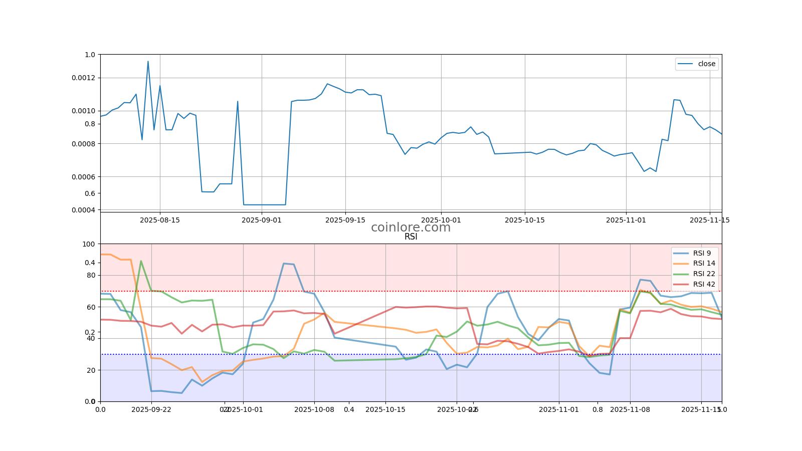 Leverj Gluon RSI indicator