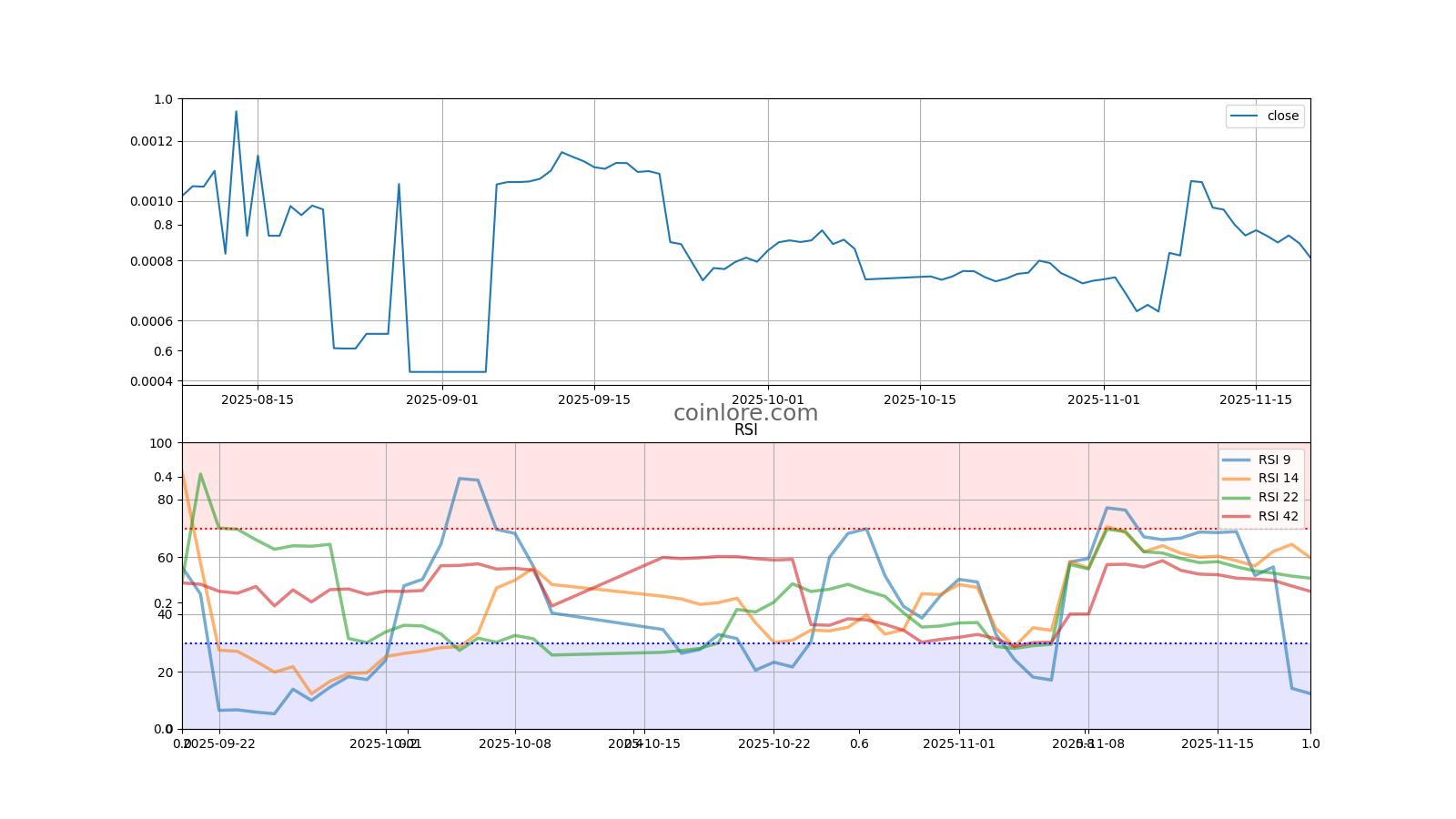 Leverj Gluon RSI indicator