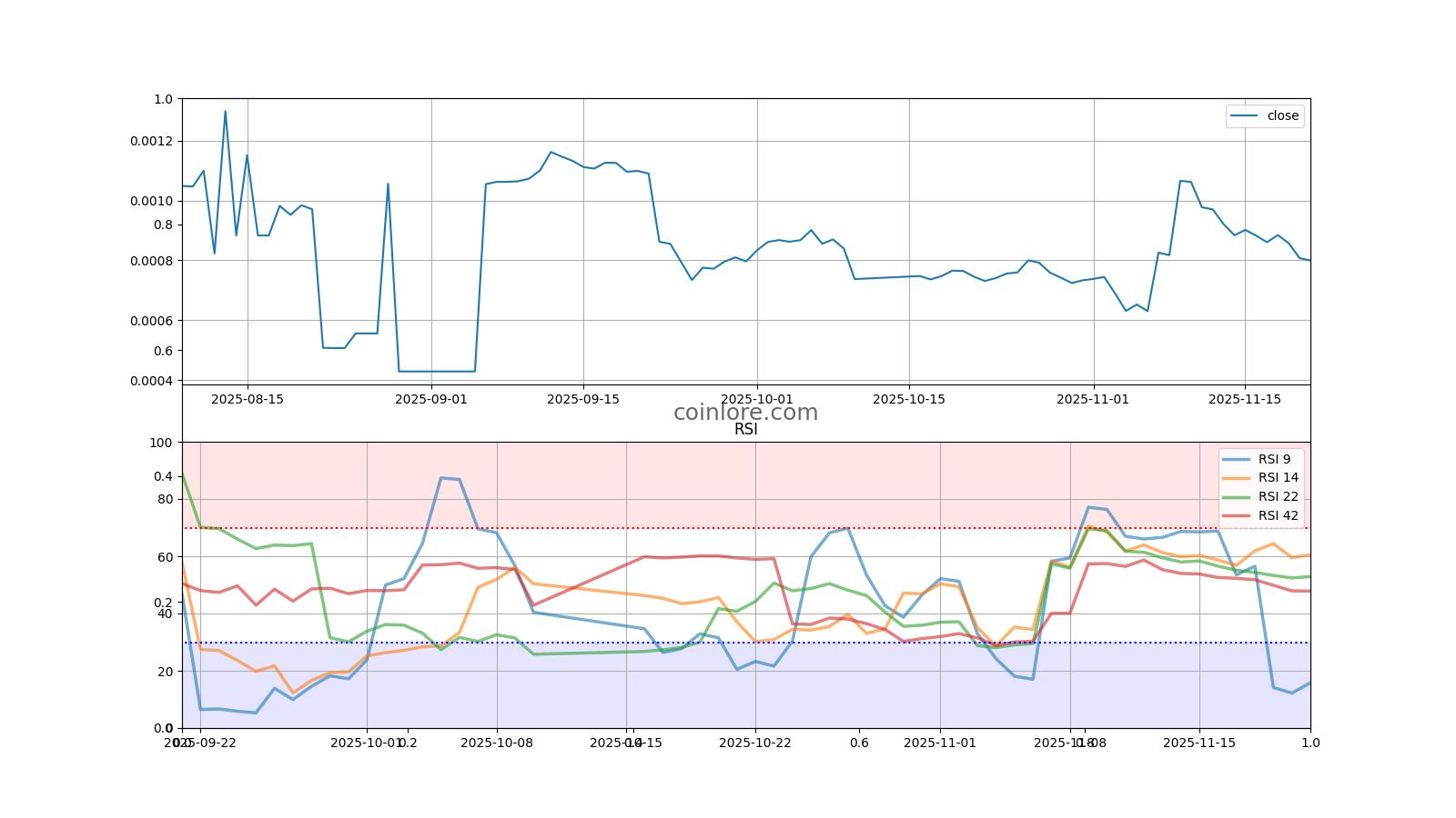 Leverj Gluon RSI indicator