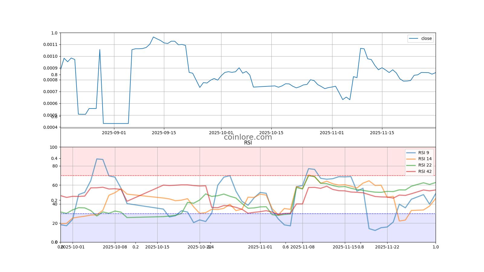 Leverj Gluon RSI indicator