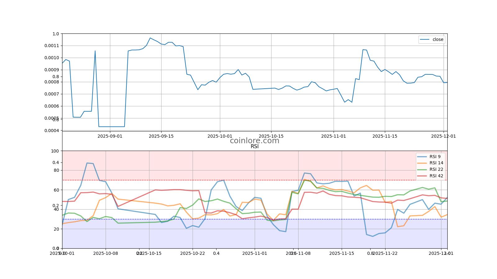 Leverj Gluon RSI indicator
