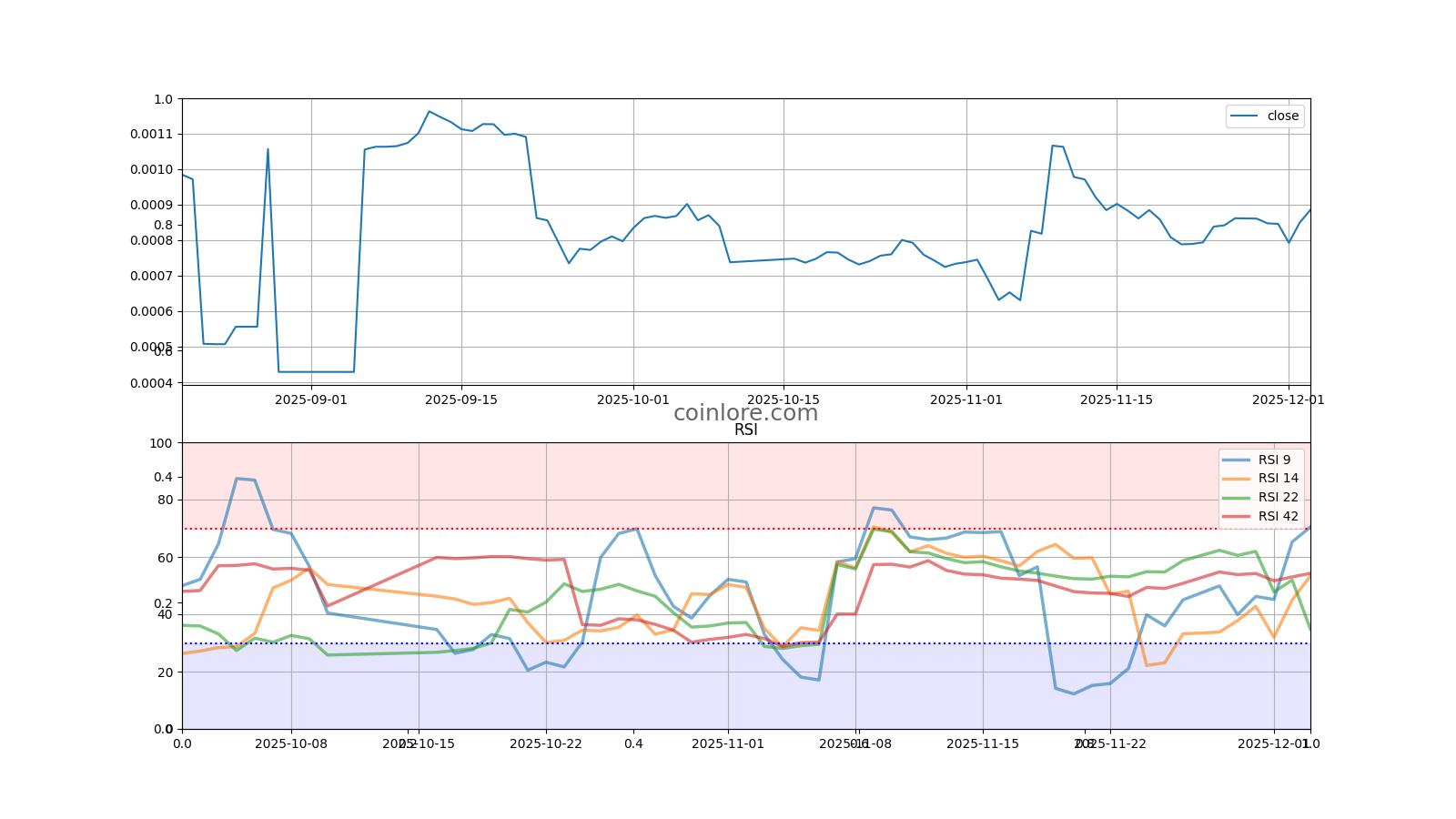 Leverj Gluon RSI indicator