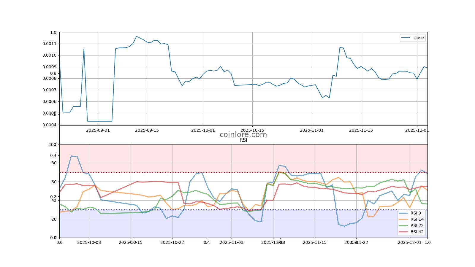 Leverj Gluon RSI indicator
