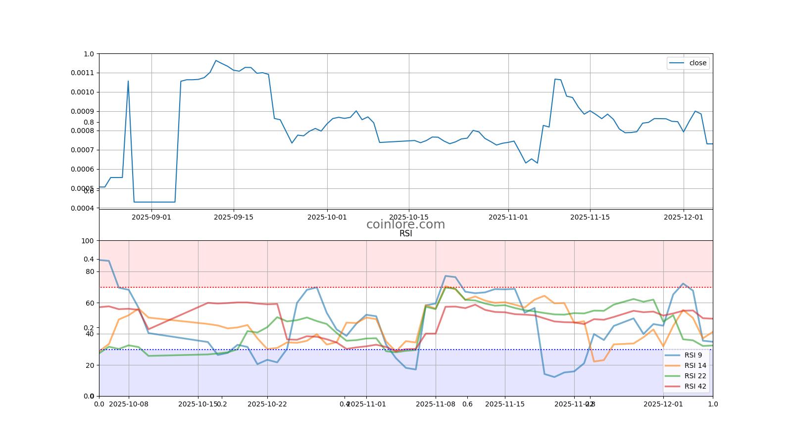 Leverj Gluon RSI indicator
