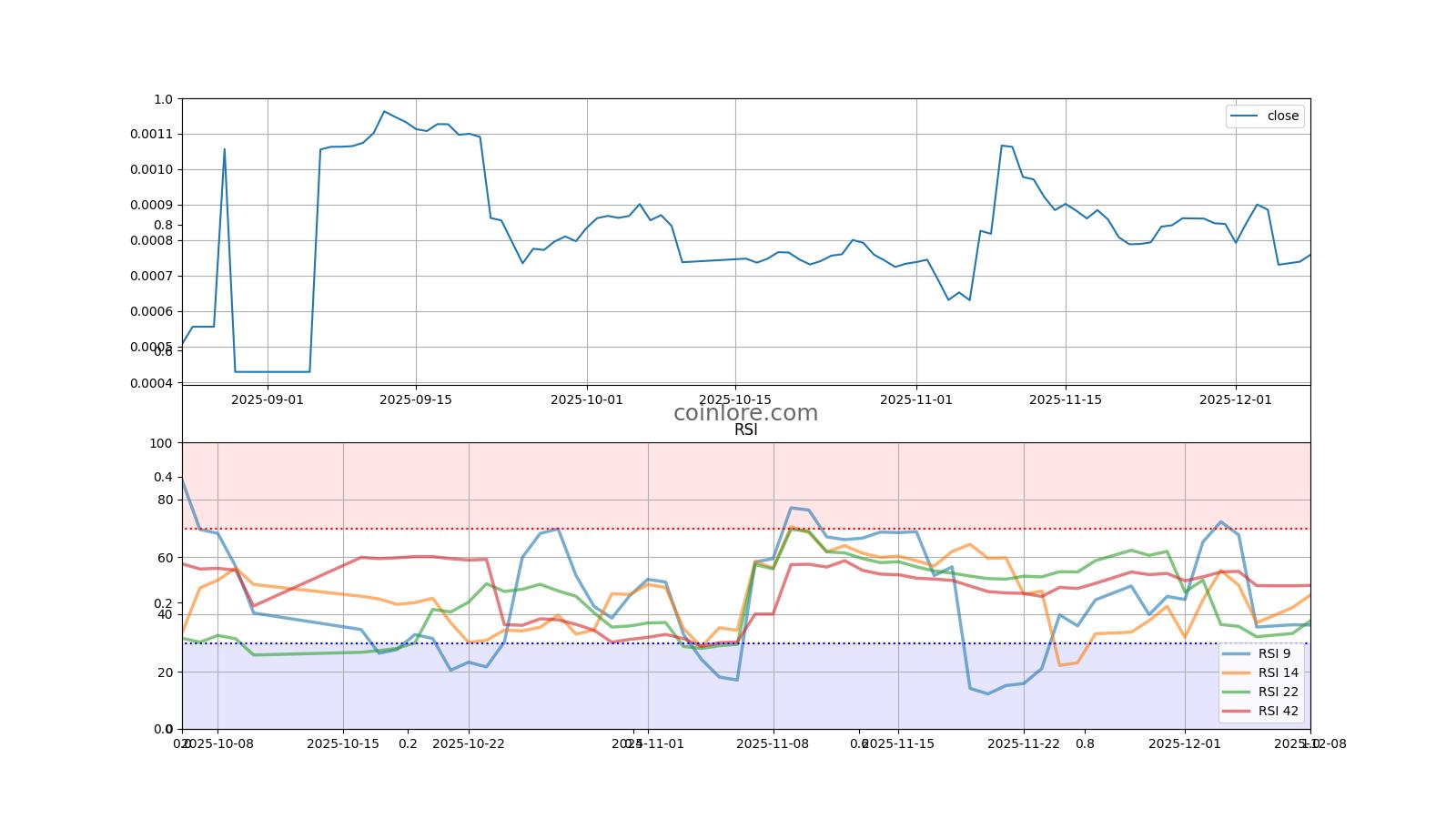 Leverj Gluon RSI indicator