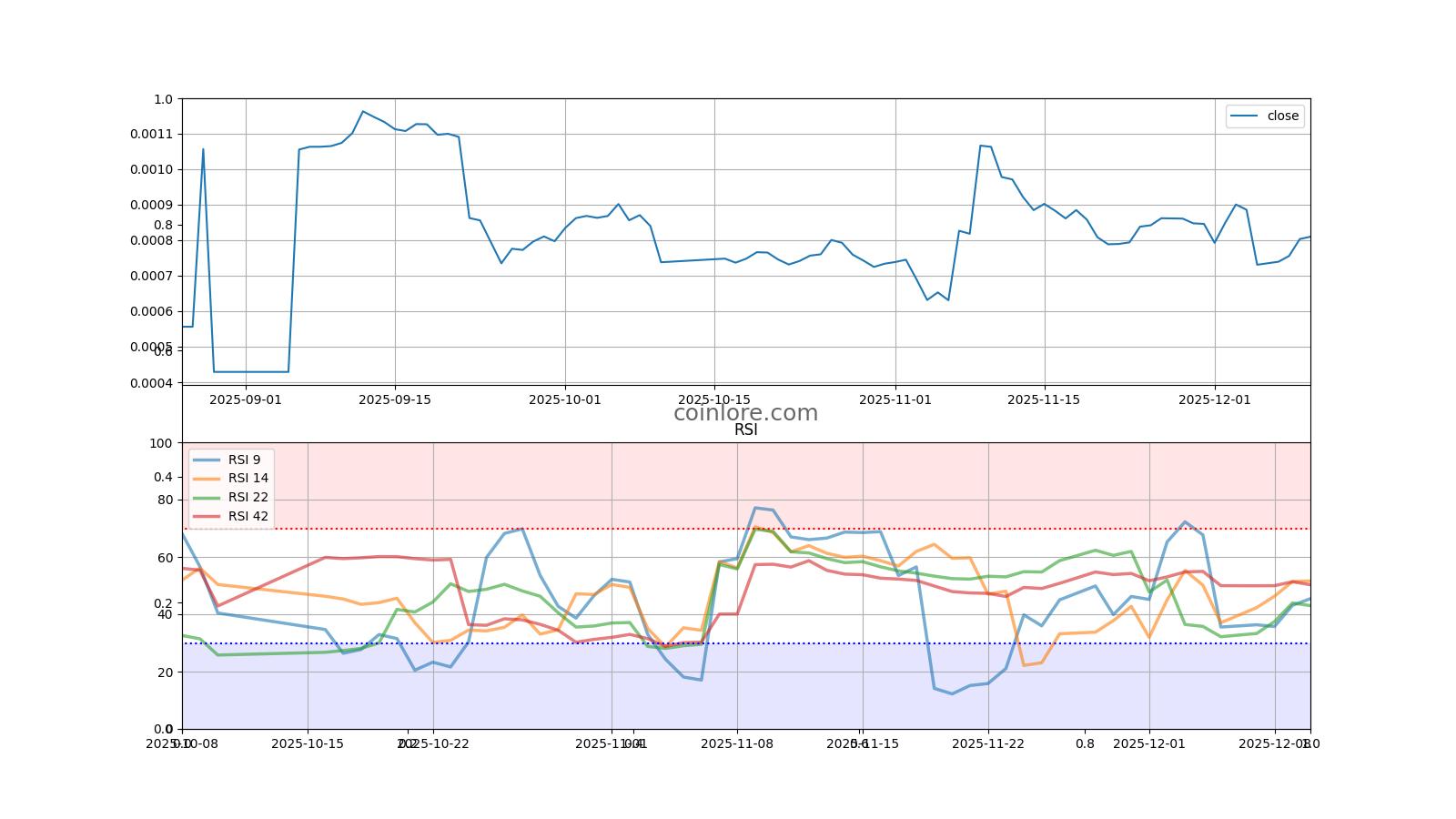 Leverj Gluon RSI indicator
