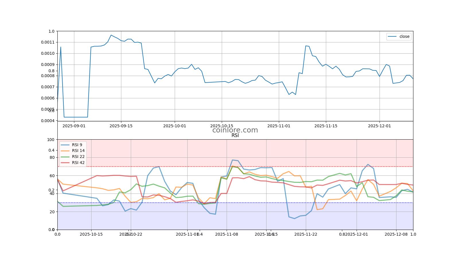 Leverj Gluon RSI indicator