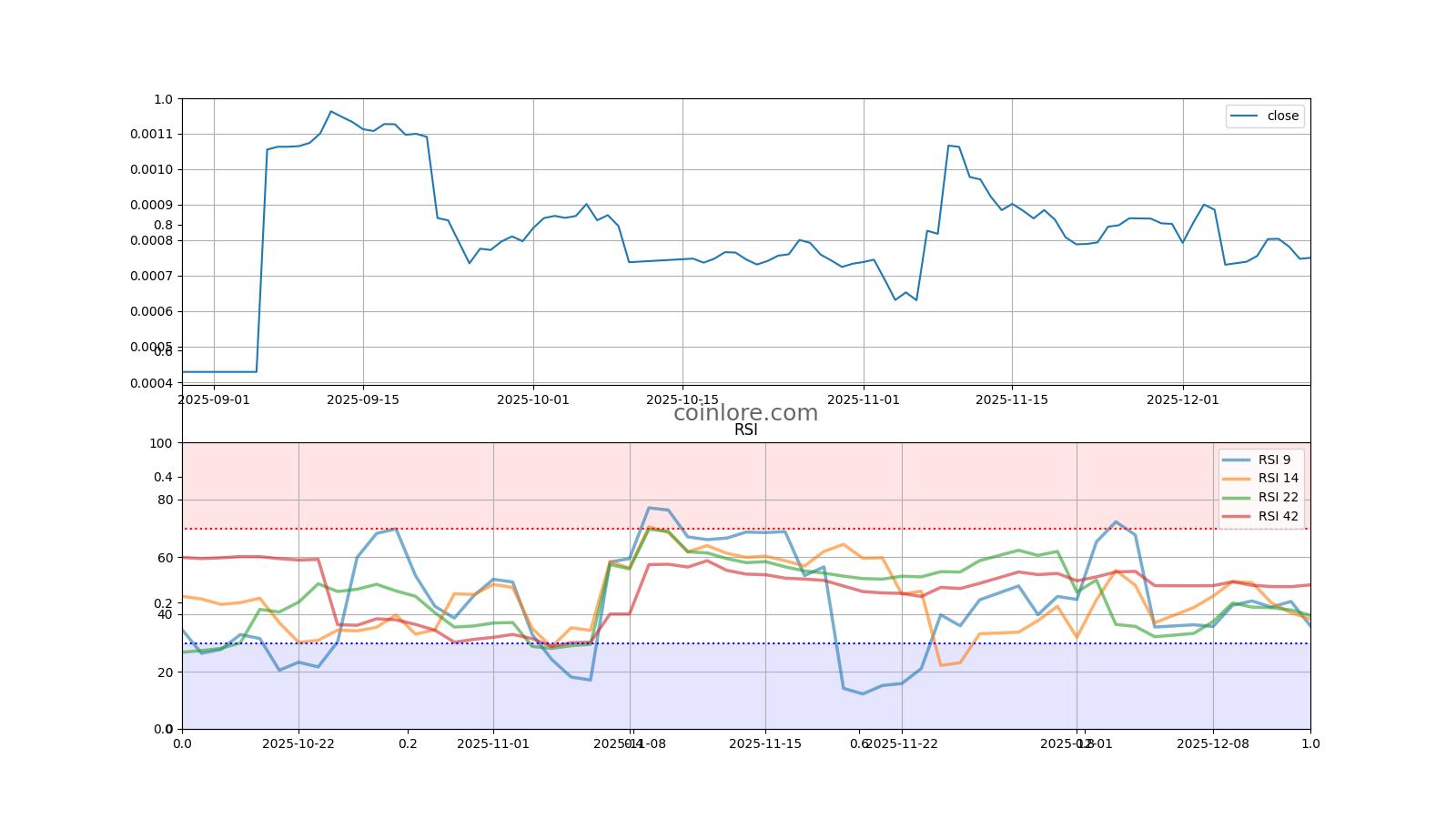 Leverj Gluon RSI indicator