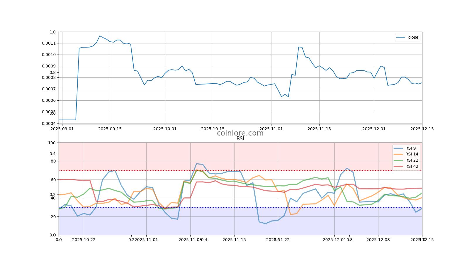 Leverj Gluon RSI indicator