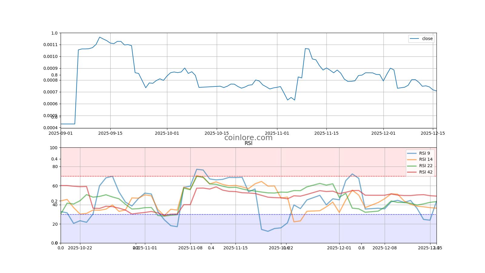 Leverj Gluon RSI indicator