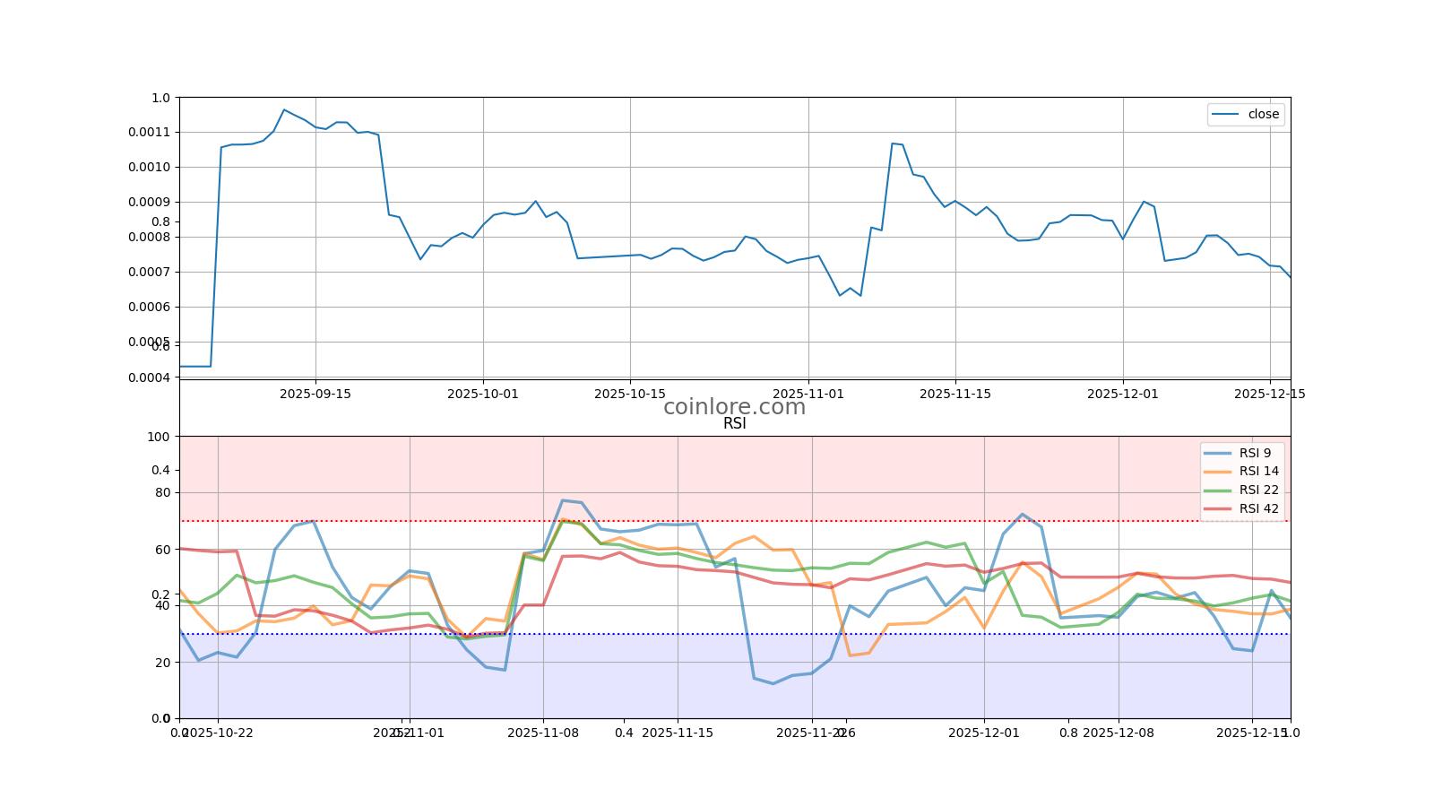 Leverj Gluon RSI indicator
