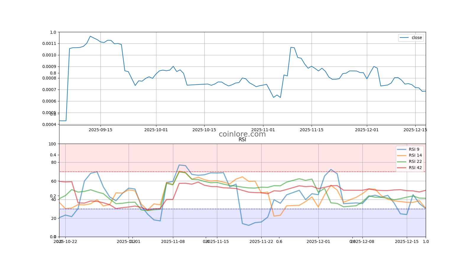 Leverj Gluon RSI indicator