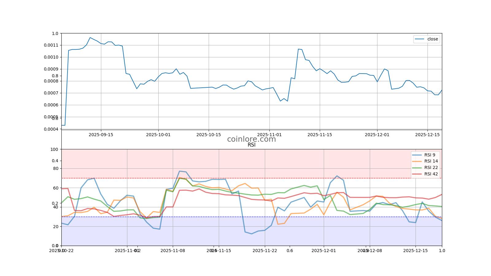 Leverj Gluon RSI indicator