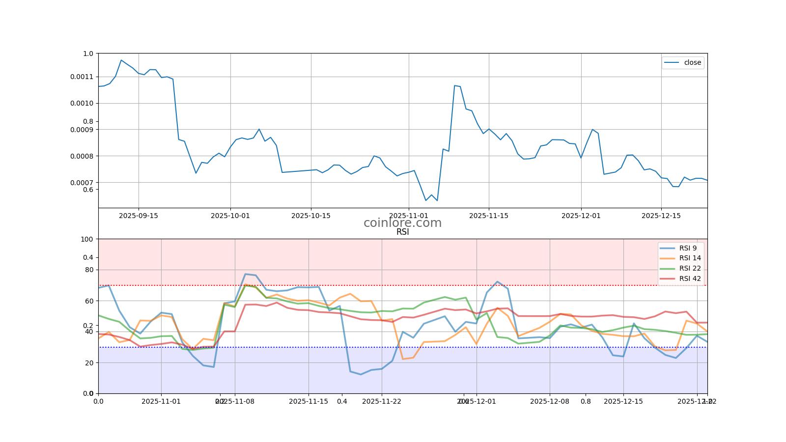 Leverj Gluon RSI indicator