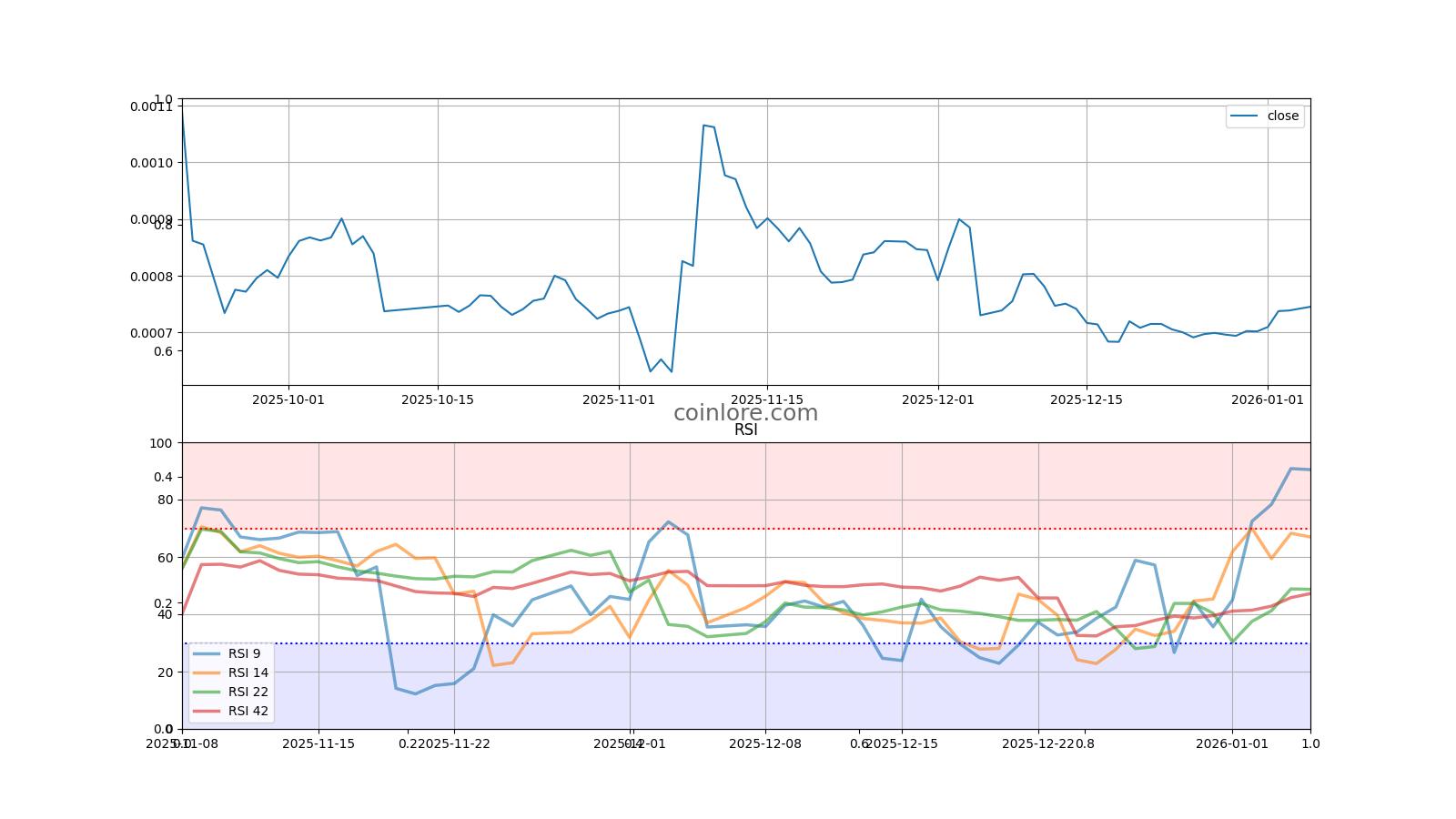 Leverj Gluon RSI indicator