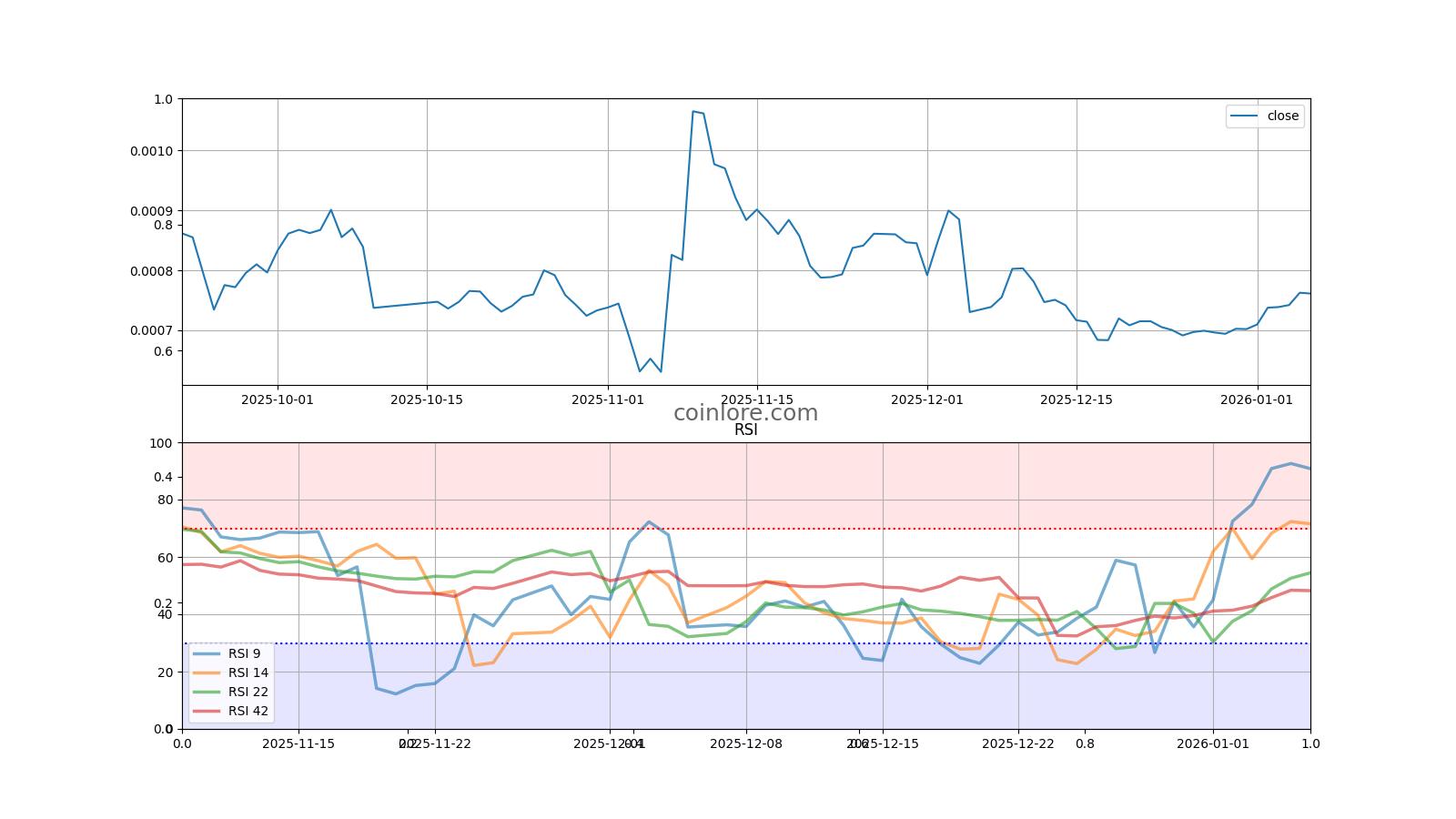 Leverj Gluon RSI indicator