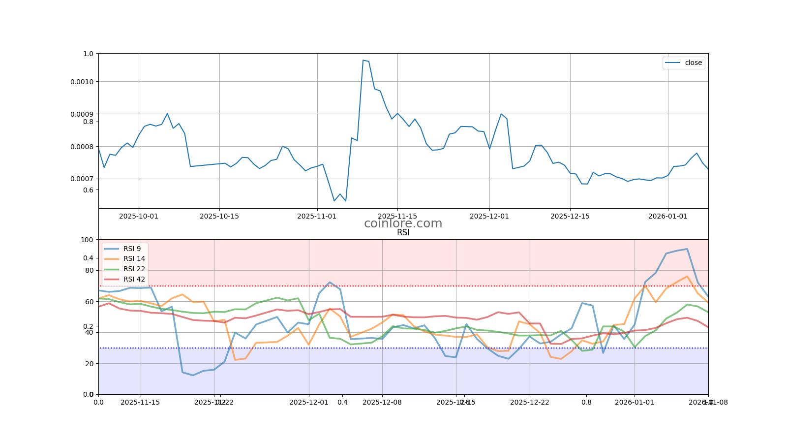 Leverj Gluon RSI indicator