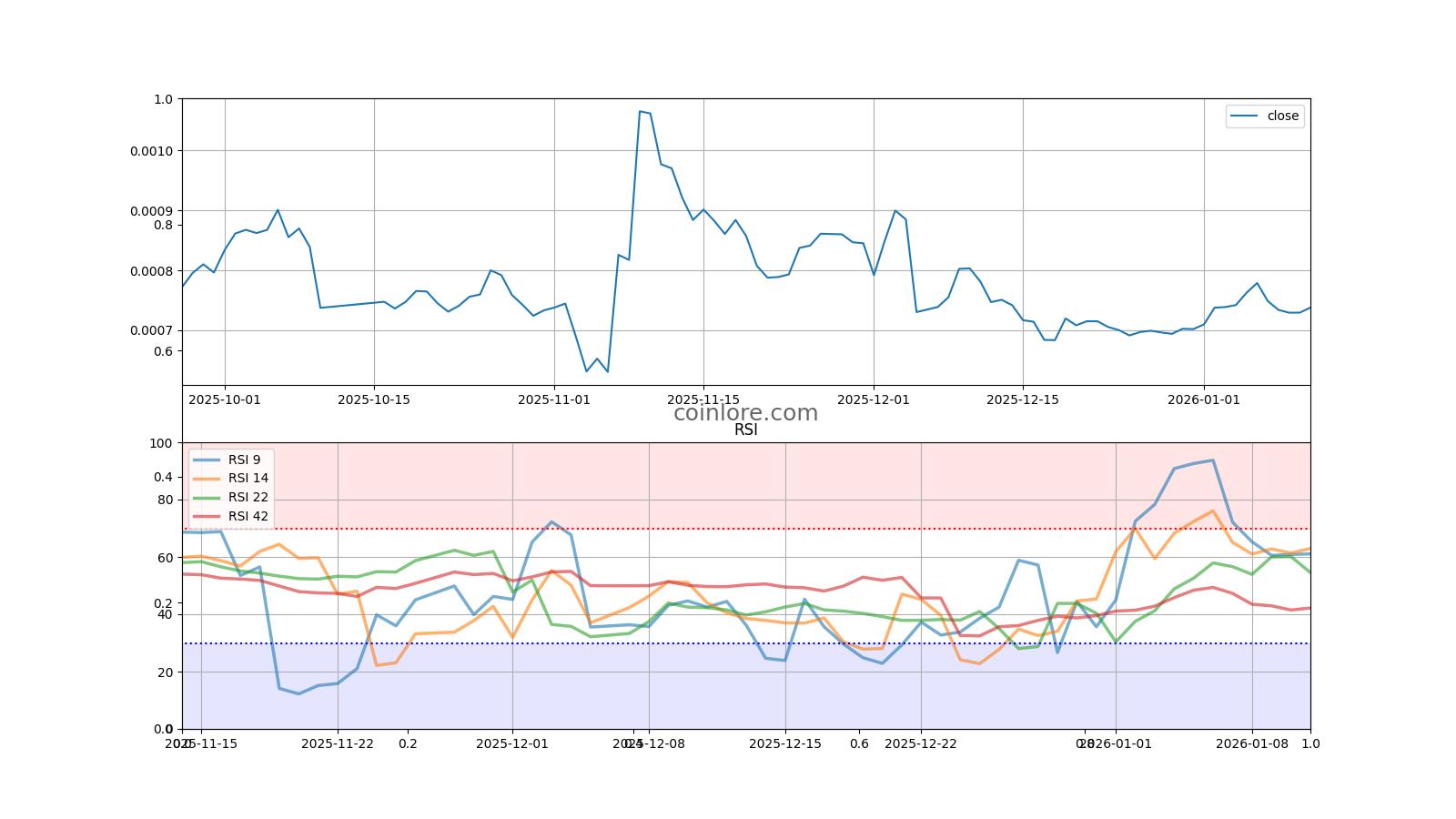 Leverj Gluon RSI indicator