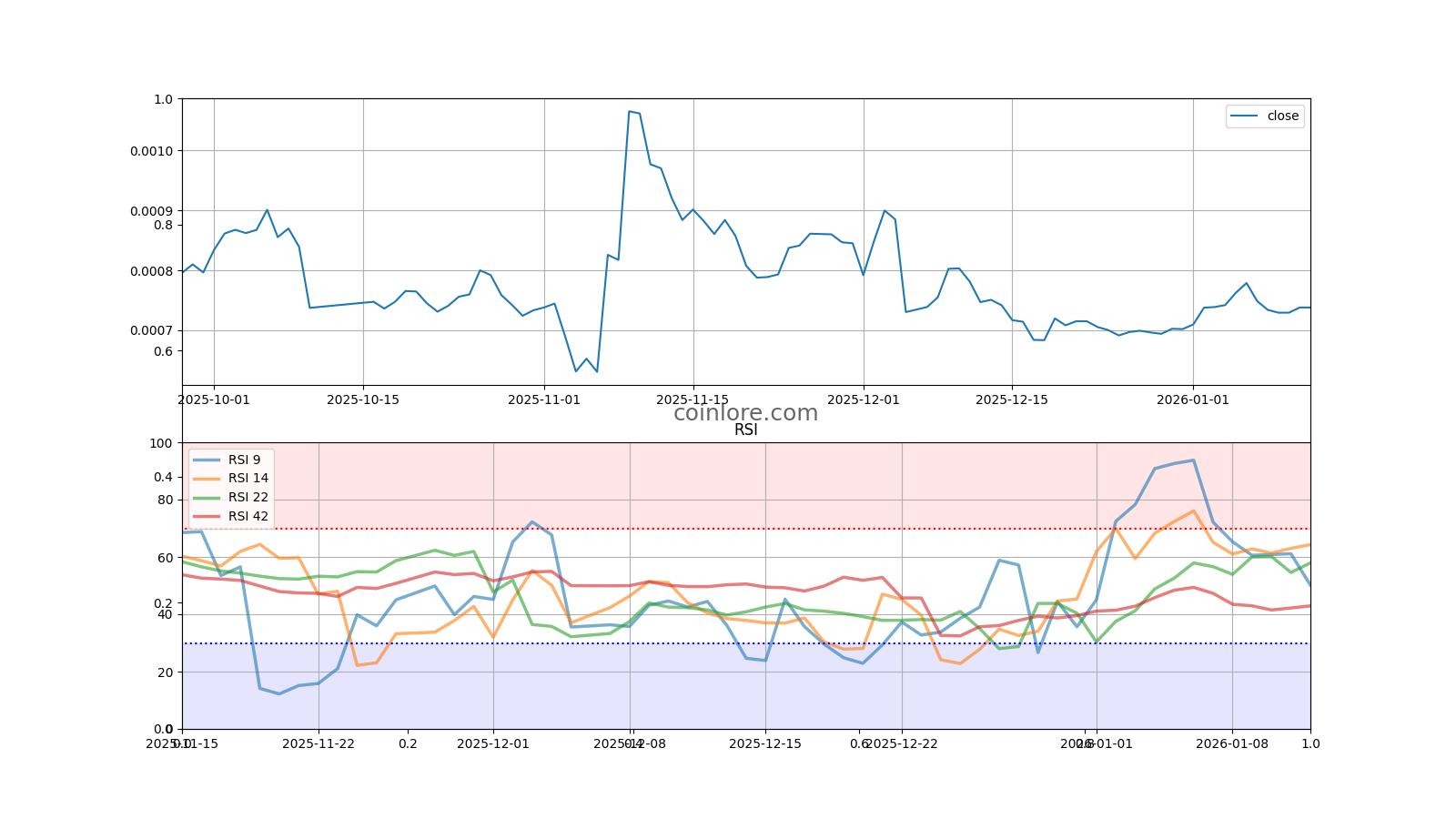 Leverj Gluon RSI indicator