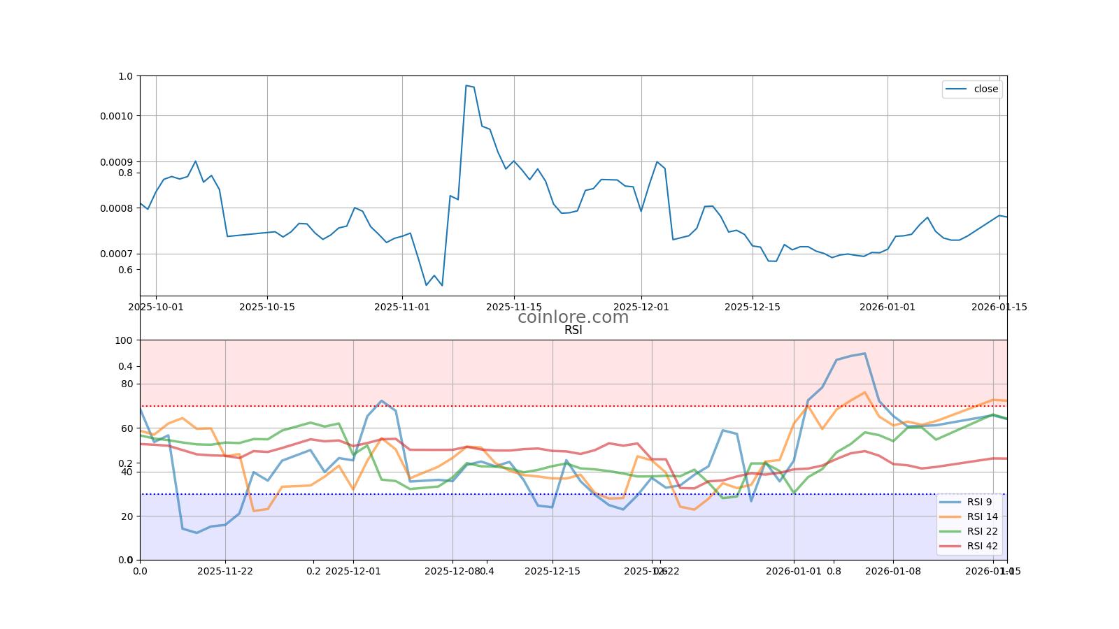 Leverj Gluon RSI indicator