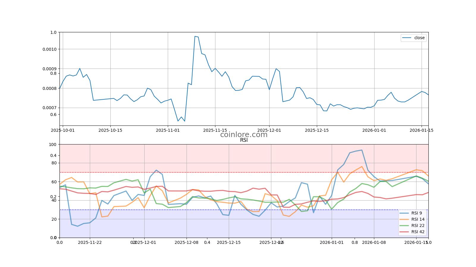 Leverj Gluon RSI indicator