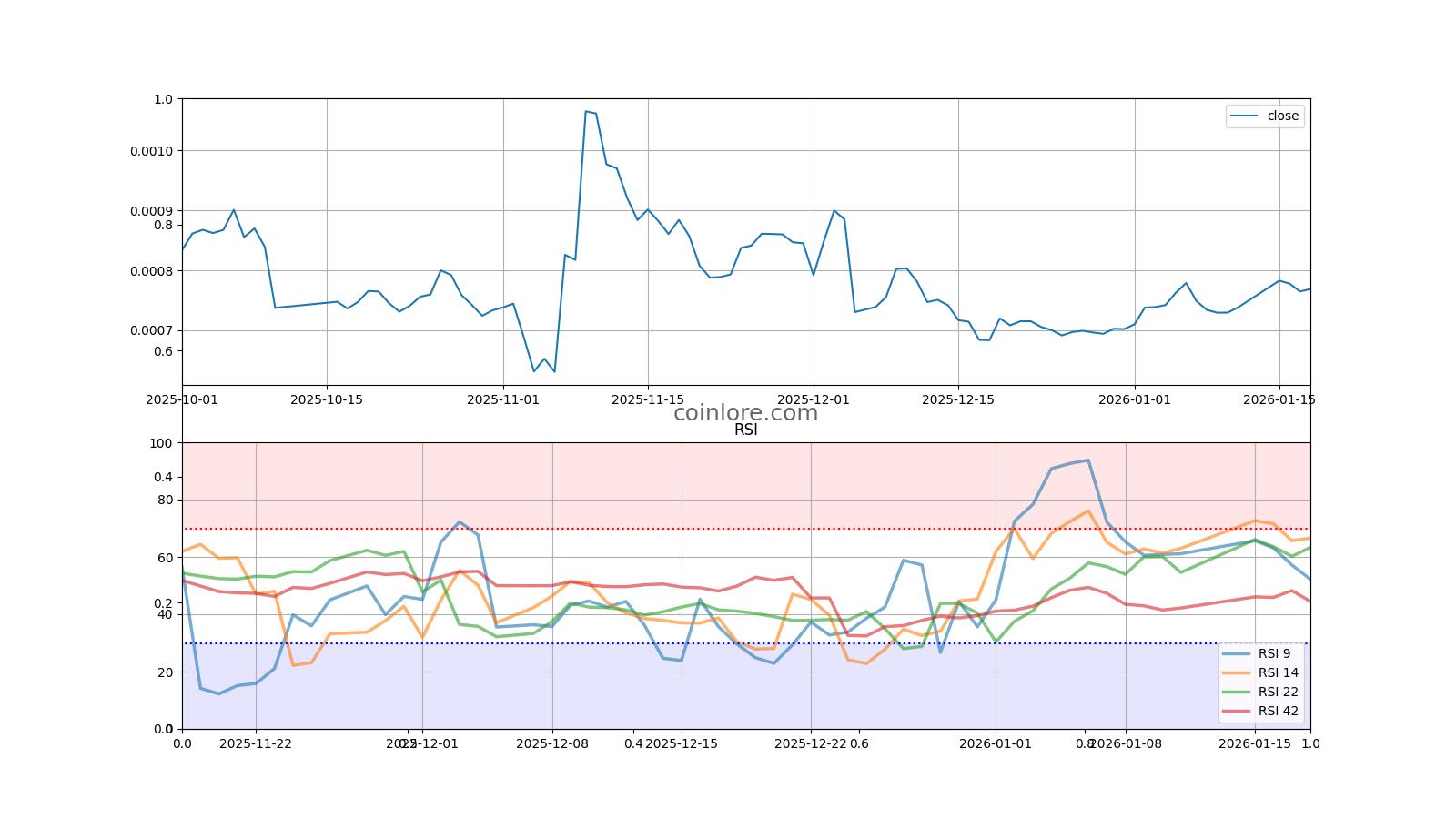 Leverj Gluon RSI indicator