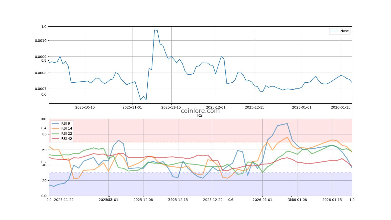 Leverj Gluon RSI indicator