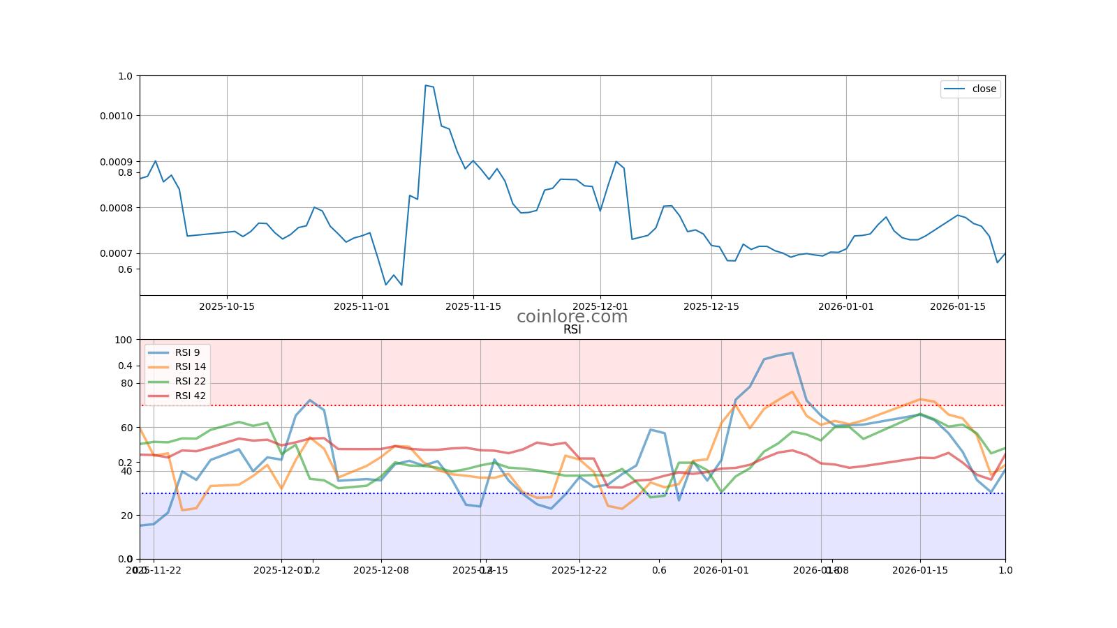 Leverj Gluon RSI indicator
