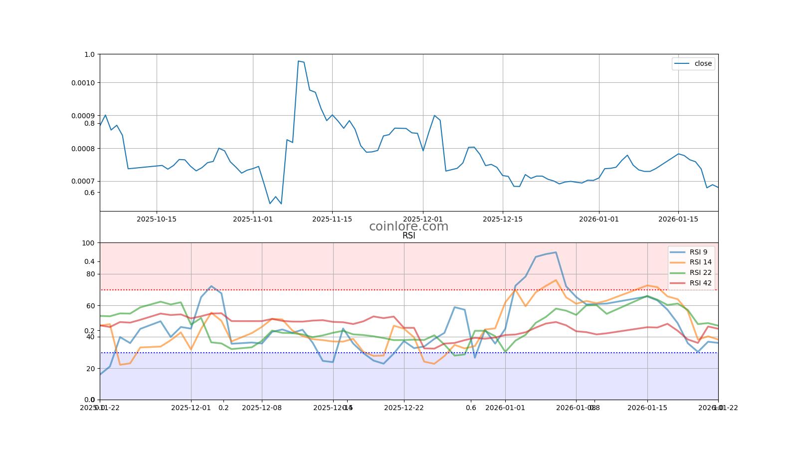 Leverj Gluon RSI indicator