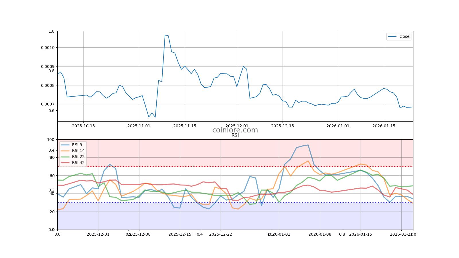 Leverj Gluon RSI indicator