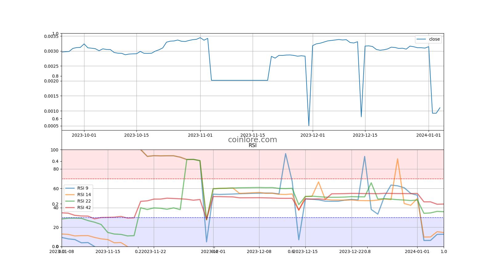 Leverj Gluon RSI indicator