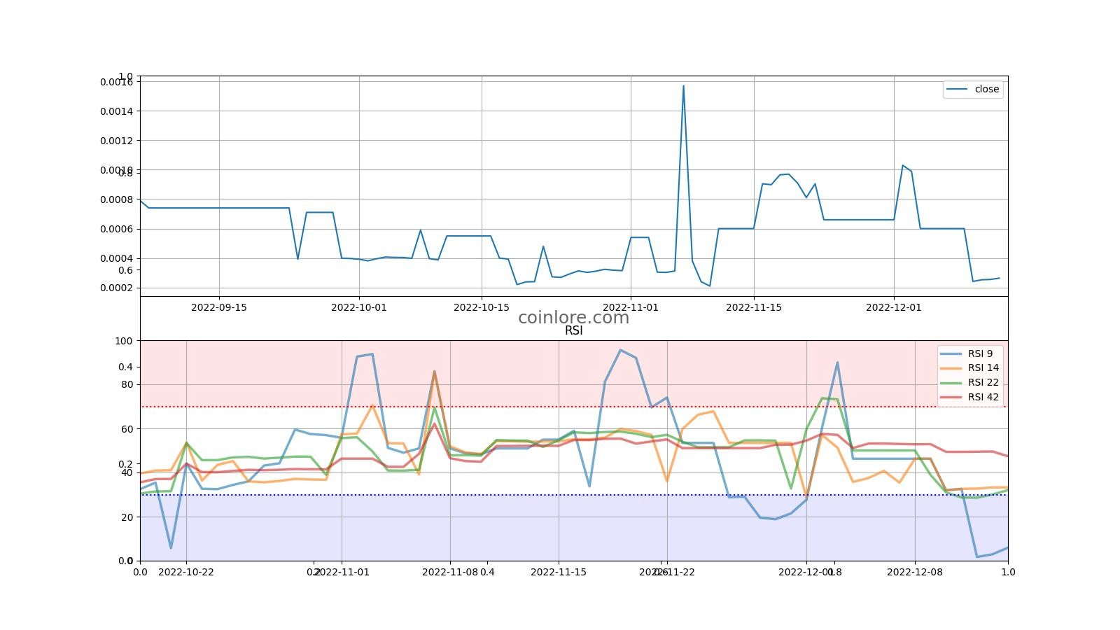 Leverj Gluon RSI indicator
