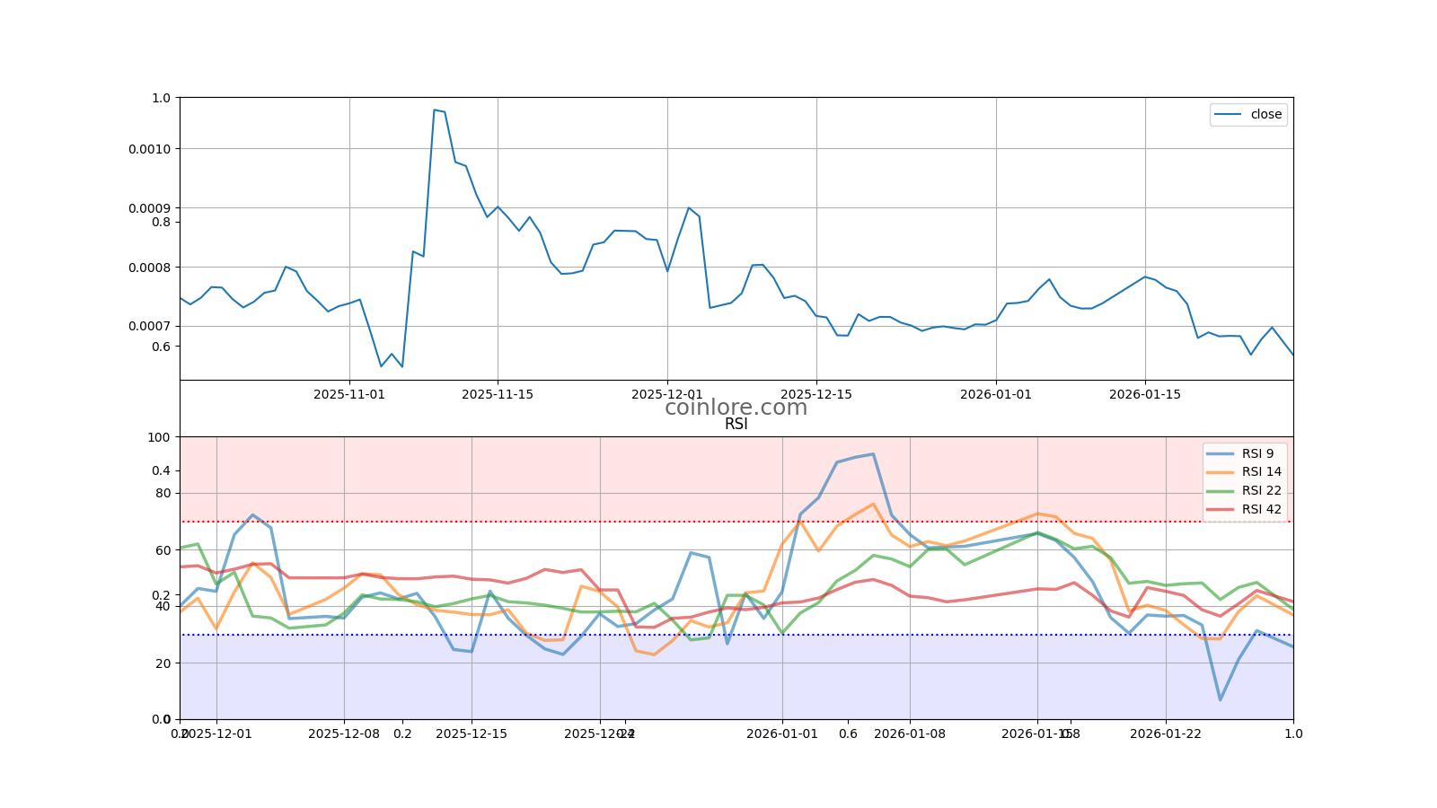 Leverj Gluon RSI indicator