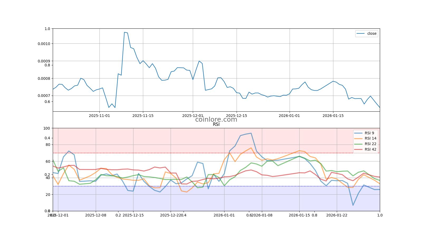 Leverj Gluon RSI indicator
