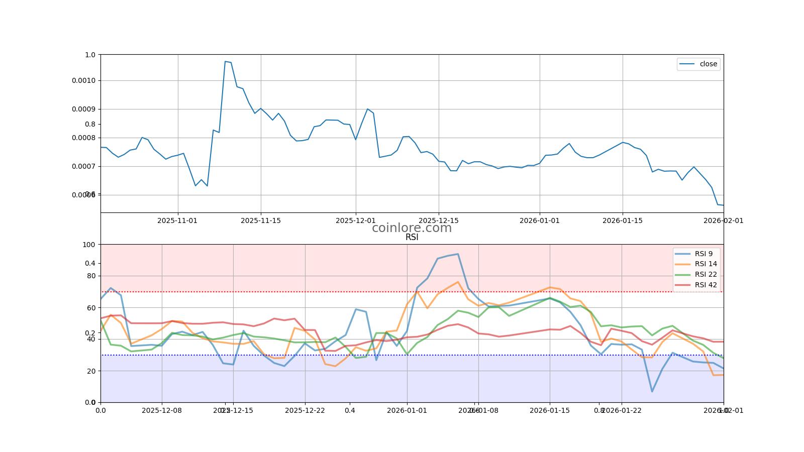 Leverj Gluon RSI indicator