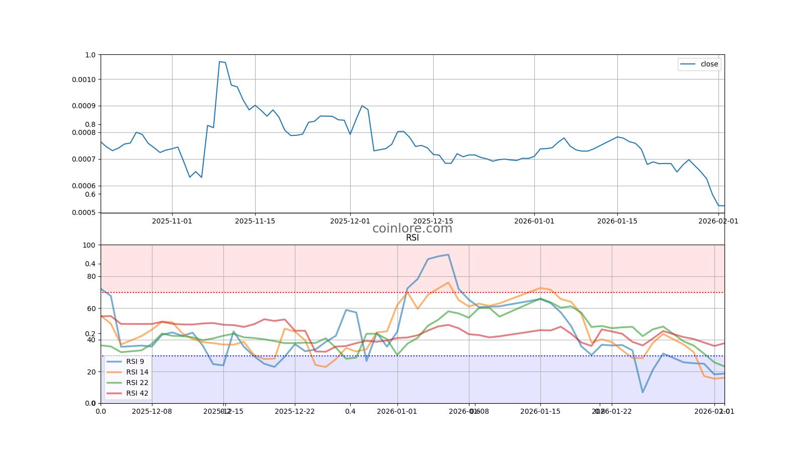 Leverj Gluon RSI indicator