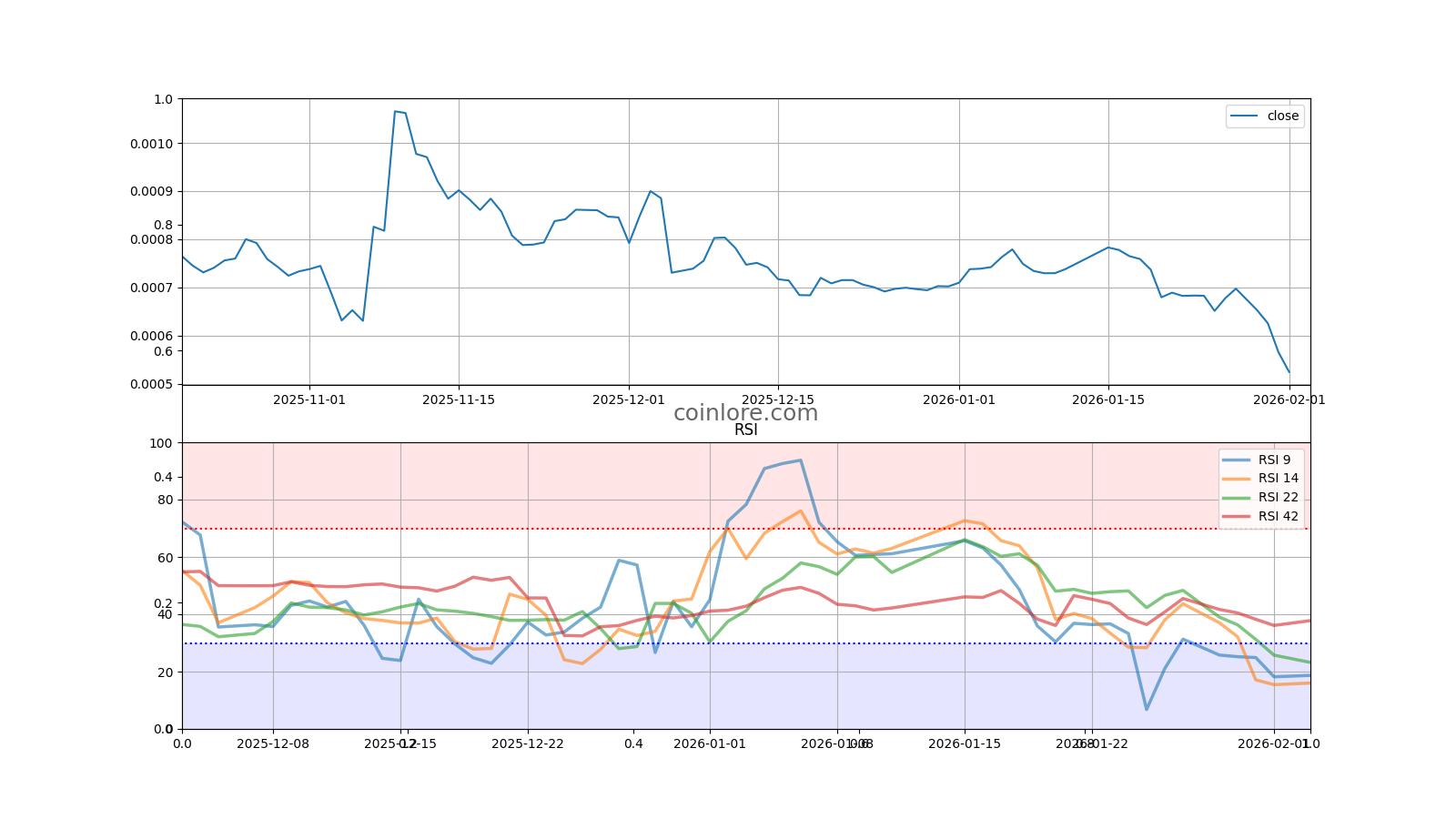 Leverj Gluon RSI indicator