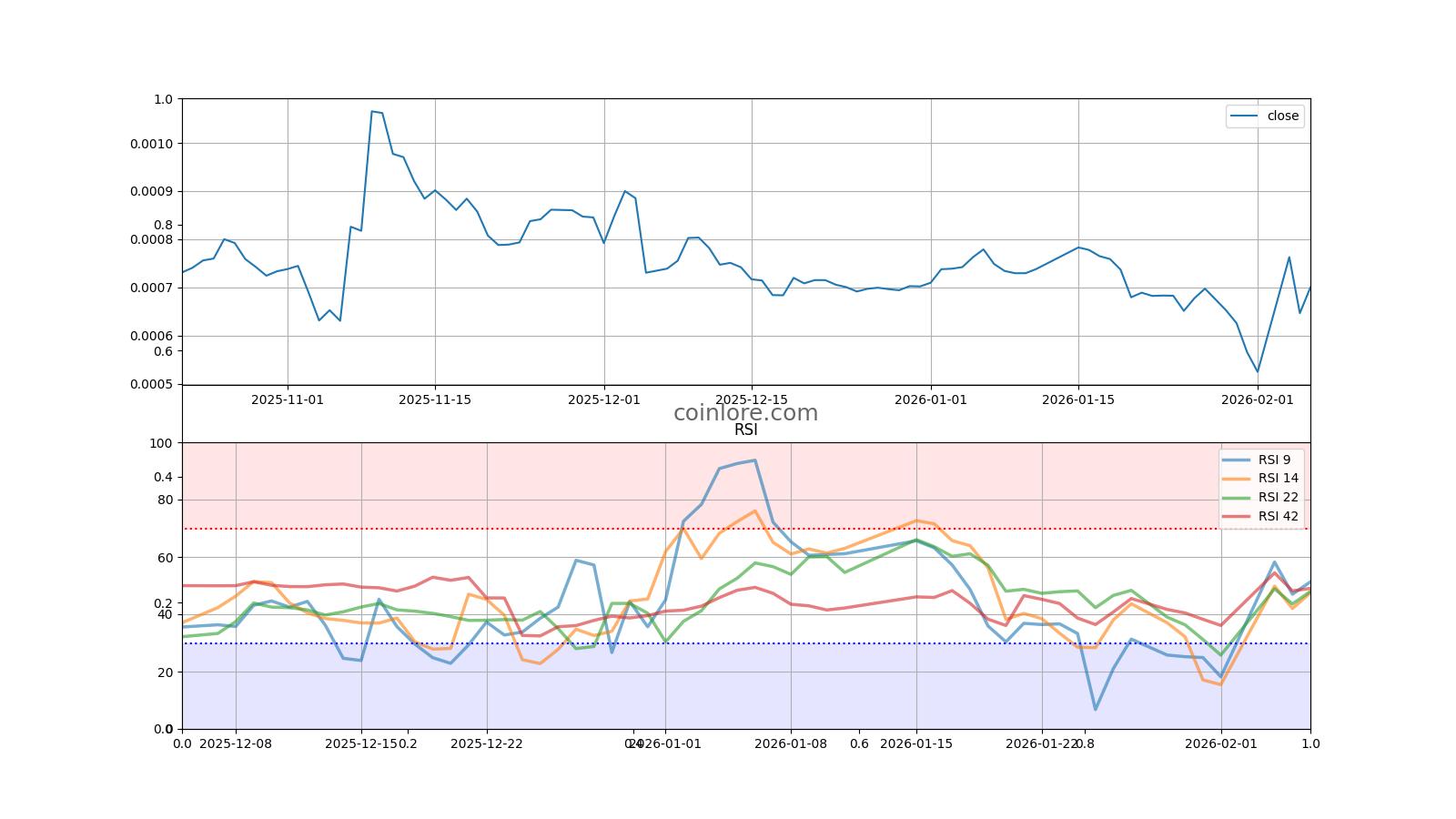 Leverj Gluon RSI indicator