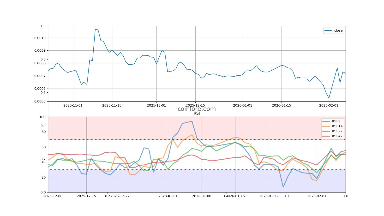 Leverj Gluon RSI indicator