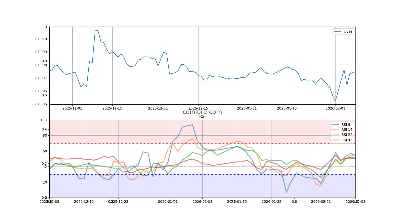 Leverj Gluon RSI indicator