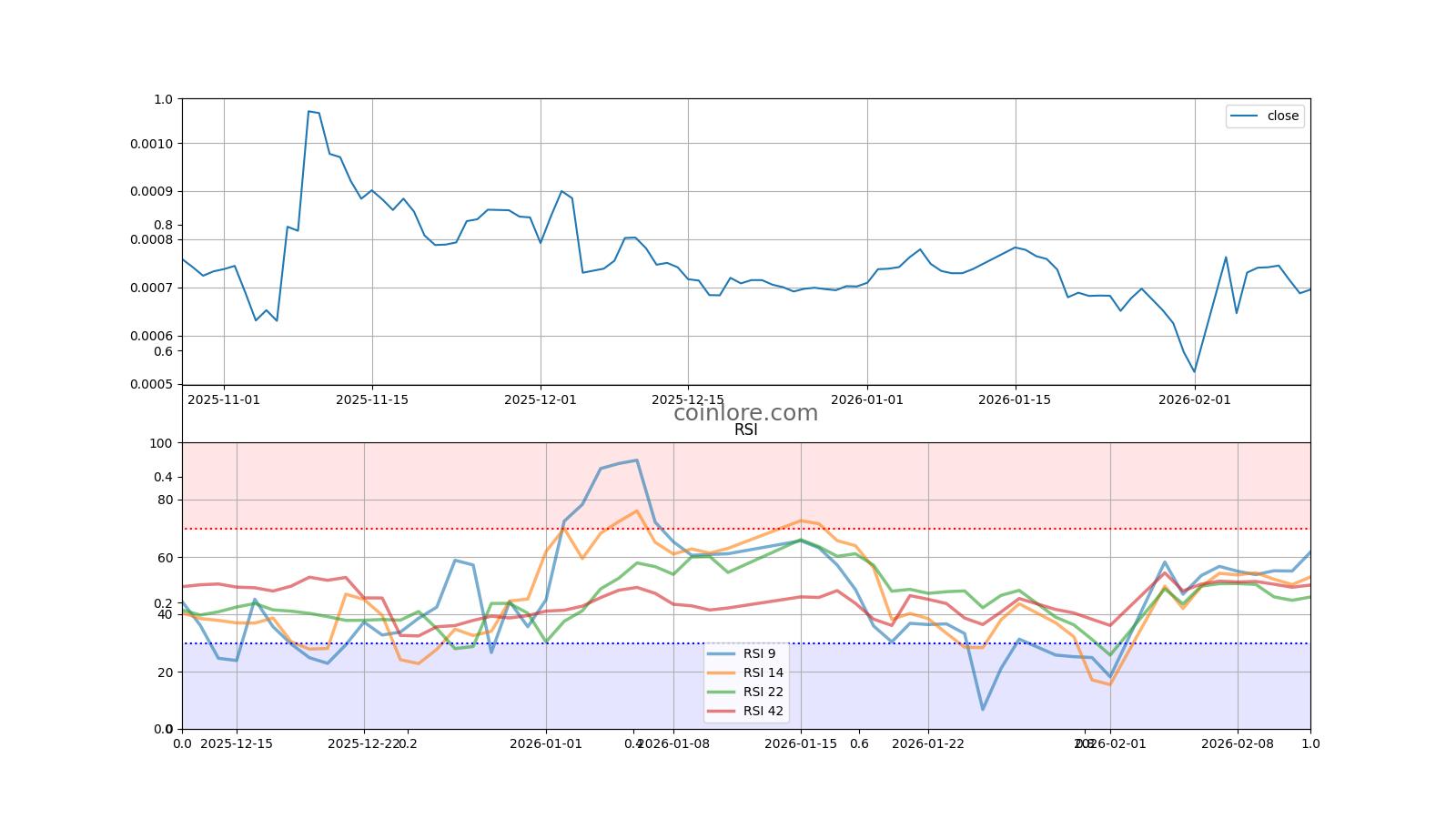 Leverj Gluon RSI indicator