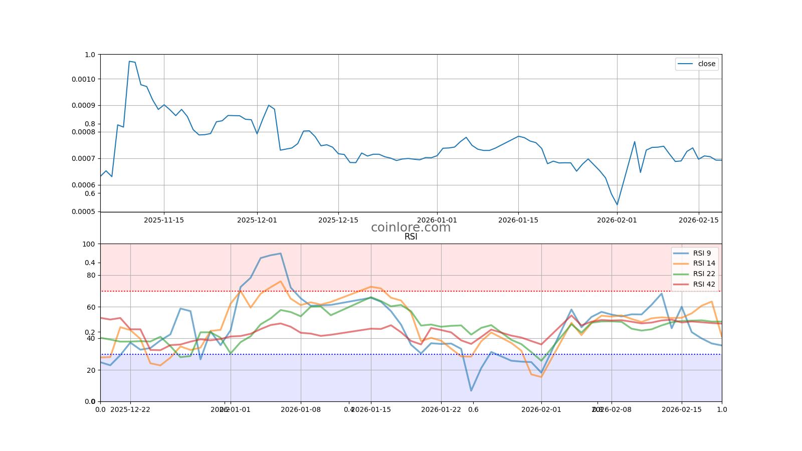 Leverj Gluon RSI indicator